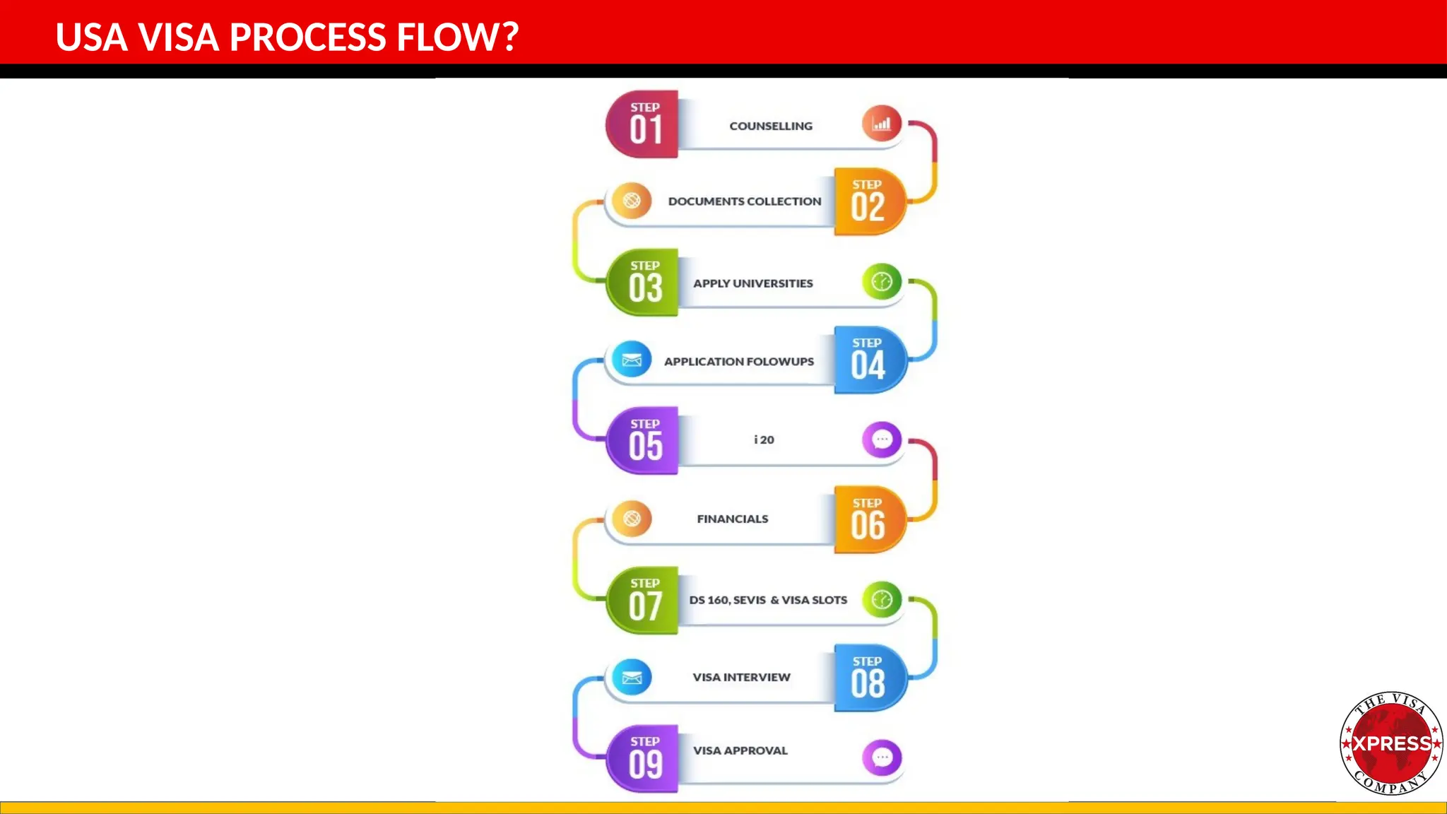 UNITED STATES OF AMERICA APPLICATION PROCESS FLOW | PPT