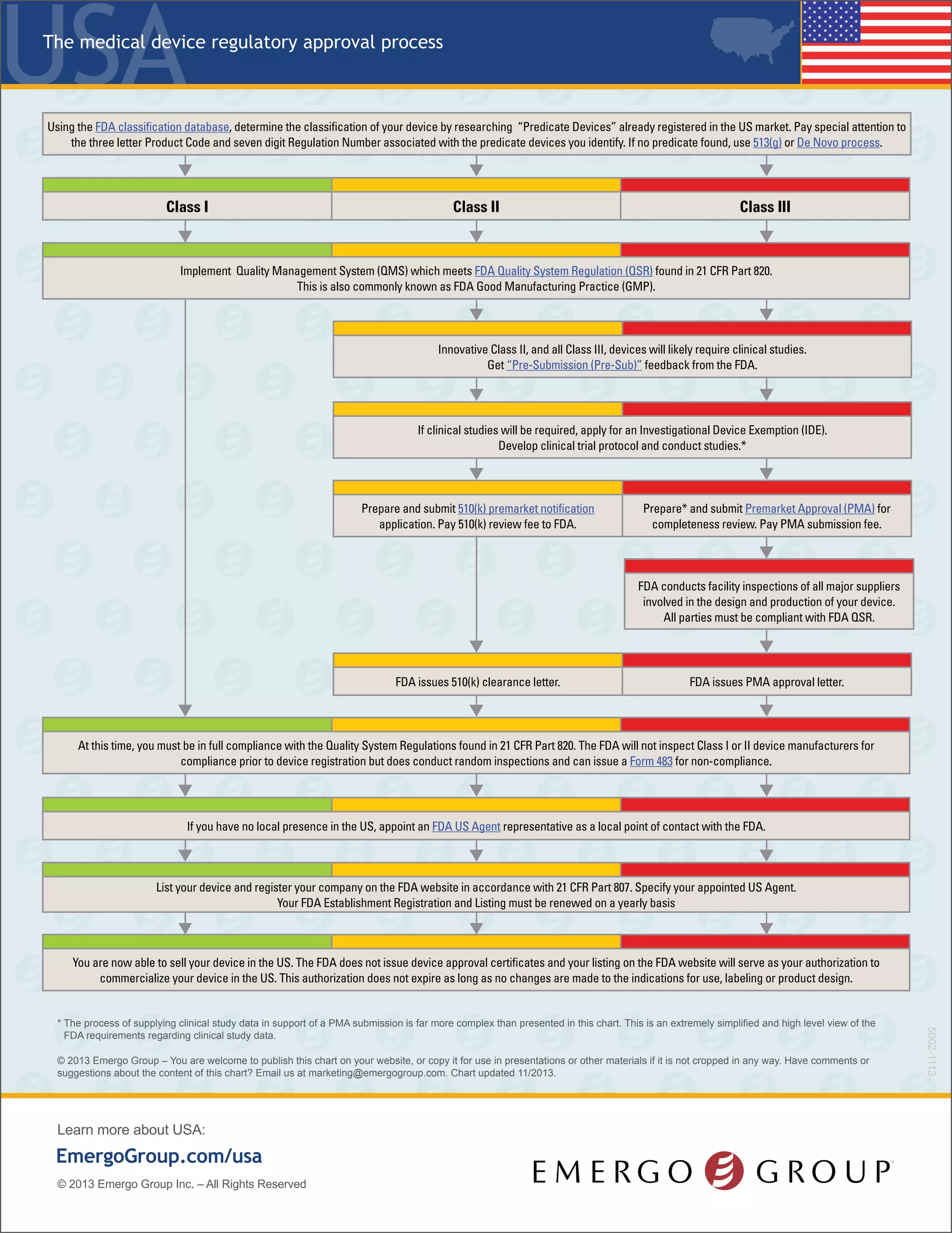 US FDA medical device approval chart - Emergo | PDF