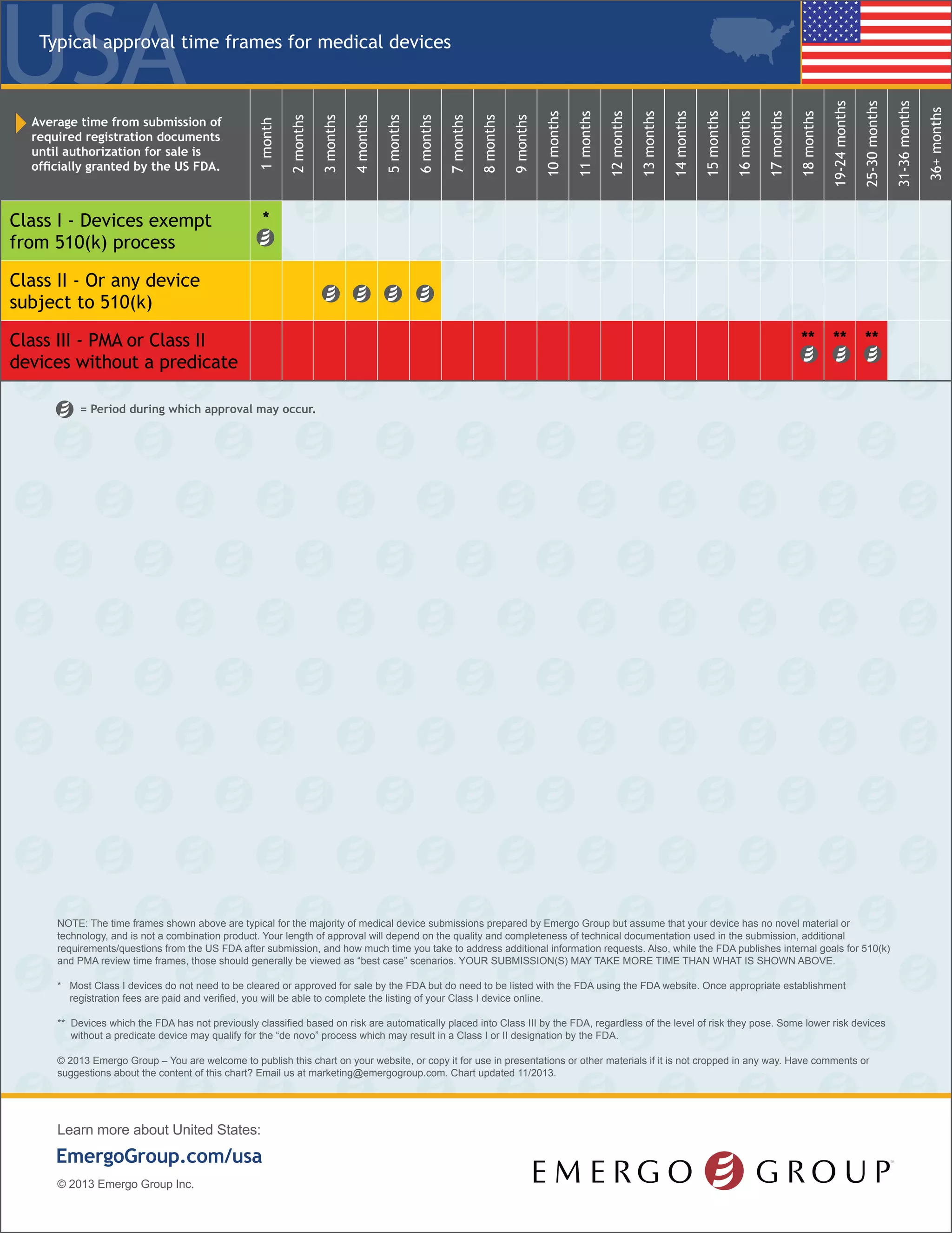 US FDA medical device approval chart - Emergo | PDF