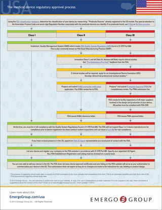 US FDA medical device approval chart - Emergo | PDF