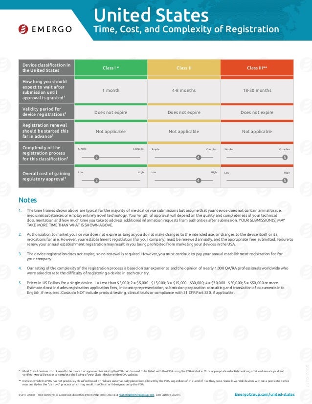 US FDA medical device approval chart - Emergo