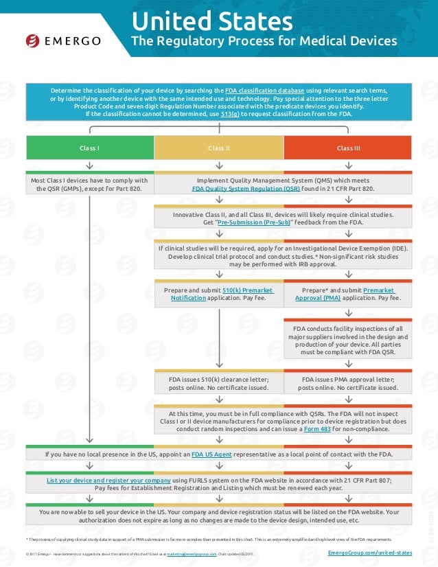 US FDA medical device approval chart - Emergo Group US FDA medical device approval chart - Emergo Group