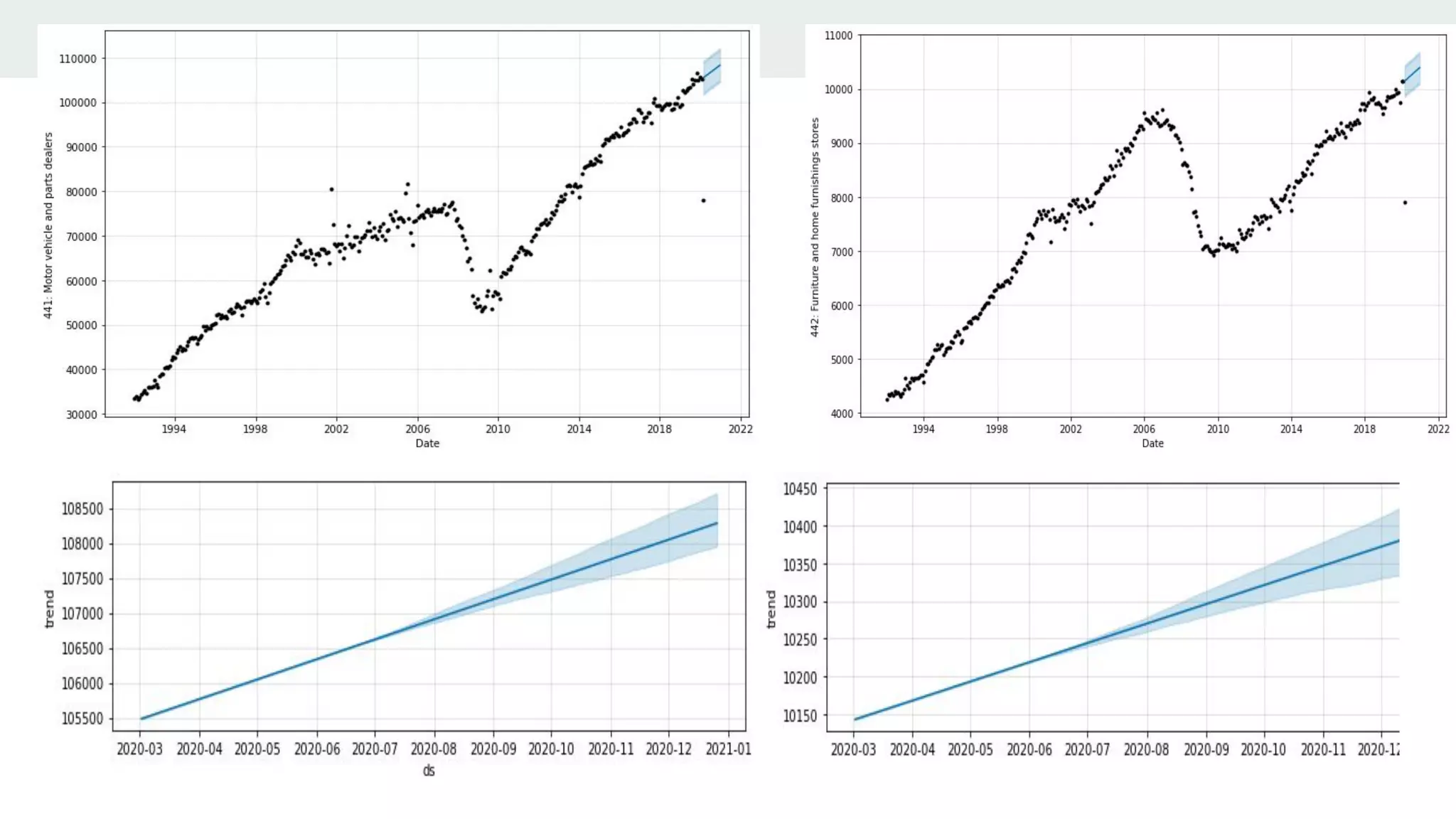 Usa Retail Sales Analysis.pdf | Business | Business and Finance