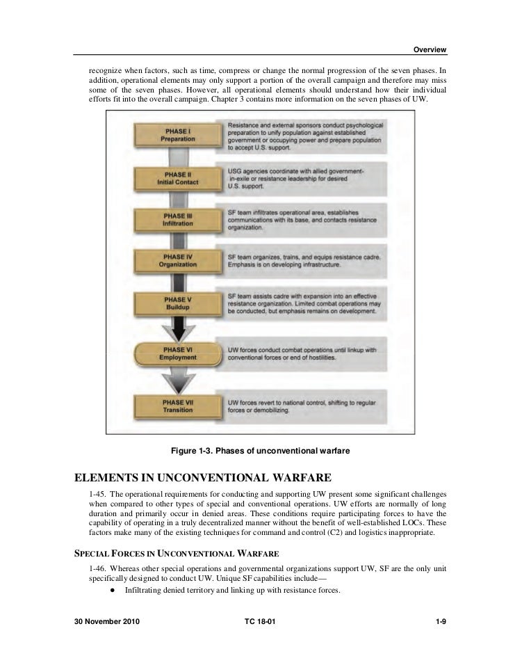 U.S. Army Special Forces Unconventional Warfare Training Manual Novem…