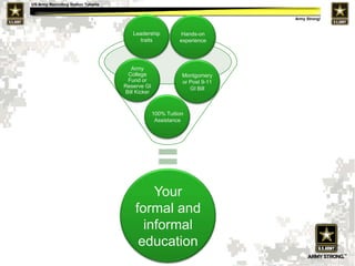Us Army College Benefits Explained | PPTX