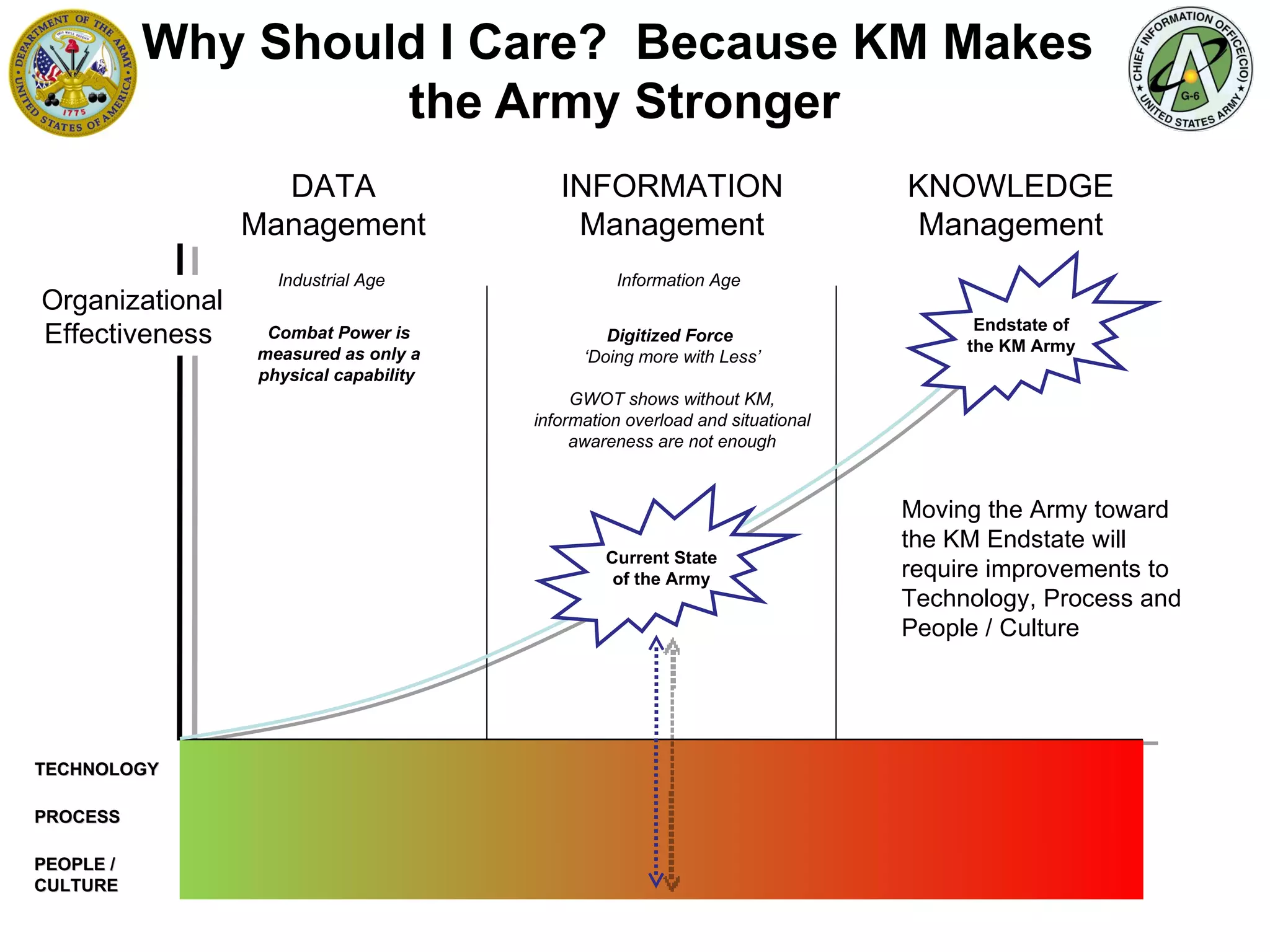 US Army KM Principles Ver1 12 Feb | PPT