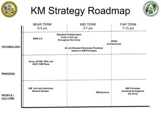 US Army KM Principles Ver1 12 Feb | PPT