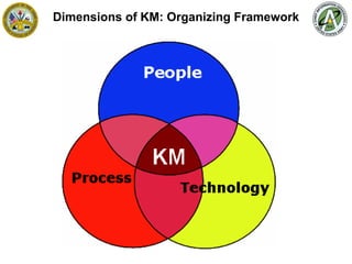 US Army KM Principles Ver1 12 Feb | PPT