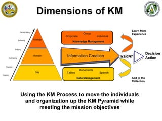 US Army KM Principles Ver1 12 Feb | PPT