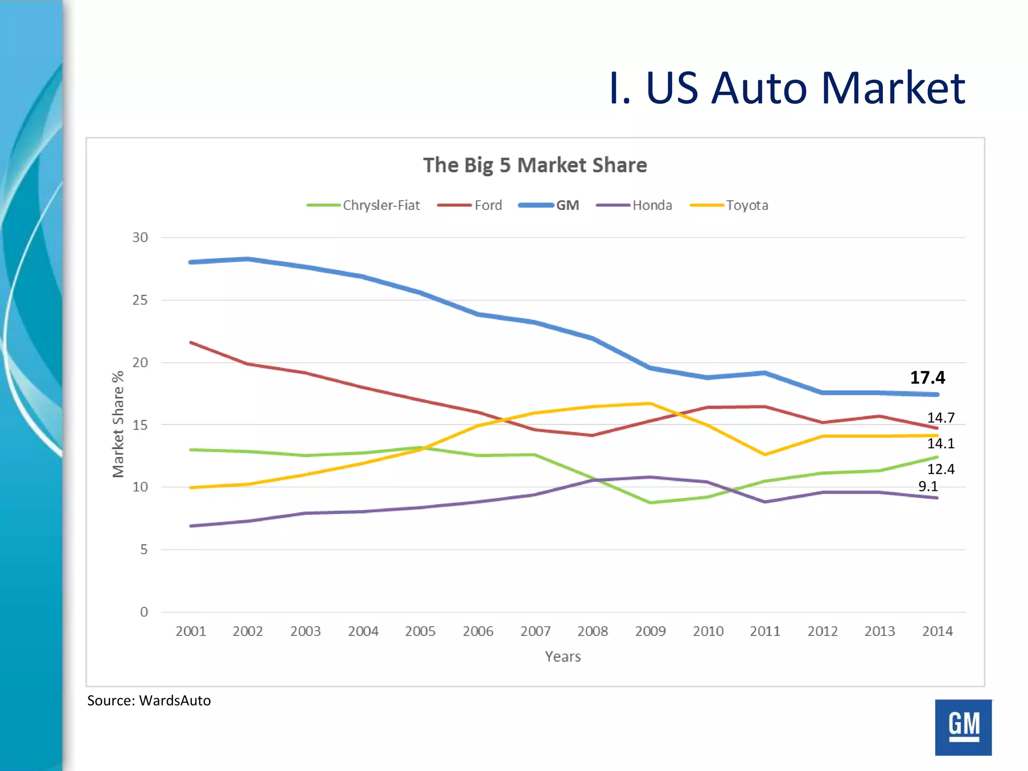 Forecast Auto Demand in US | PPT