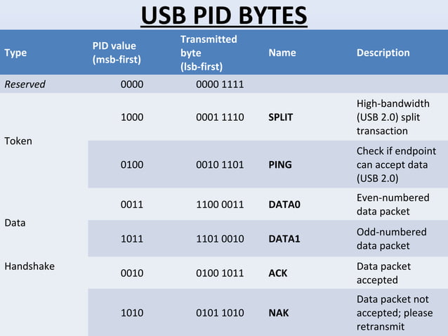 USB BASIC | PPT | Computer Networking | Computing
