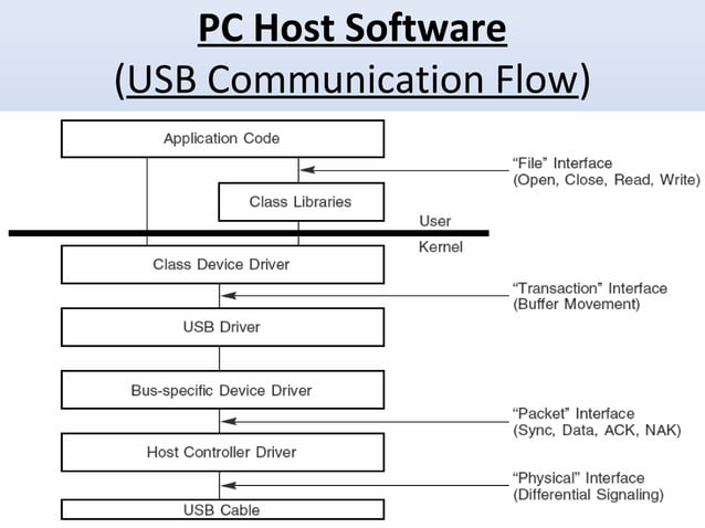USB BASIC | PPT | Computer Networking | Computing