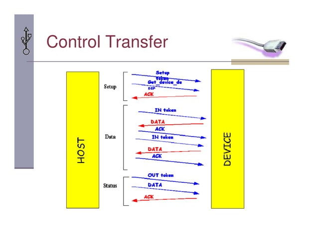 USB and communication protocols- Embedded System | PDF | Computer Peripherals | Computing