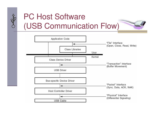 Usb And Communication Protocols Embedded System Pdf Computer