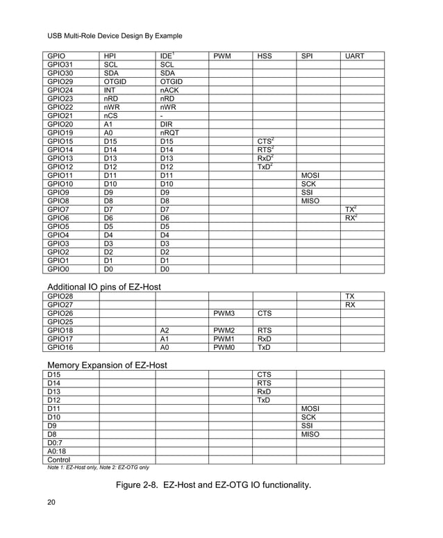 Usb Multi Role Device Design By Example | PPT