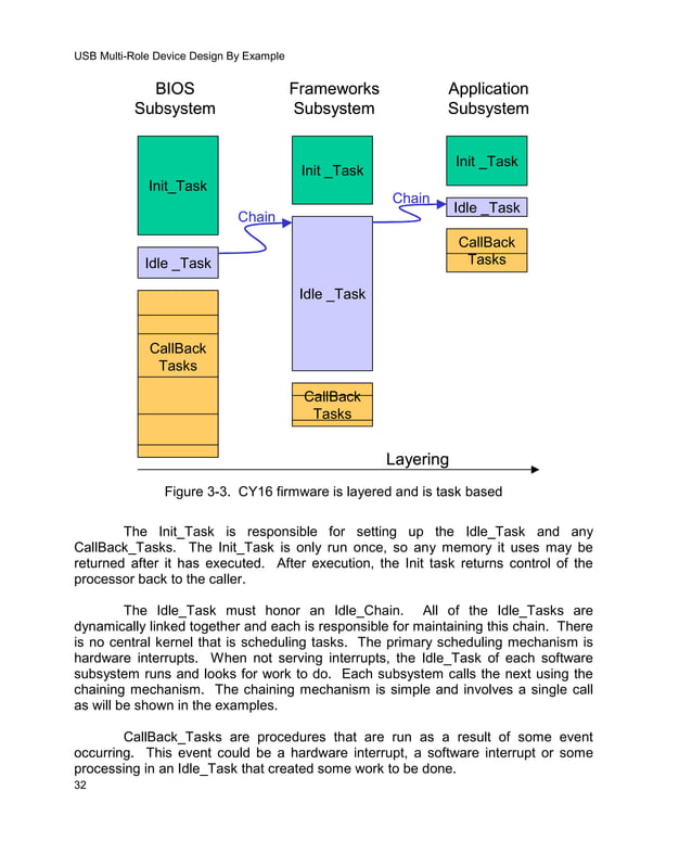 Usb Multi Role Device Design By Example | PPT