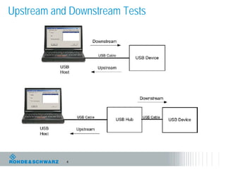 USB 2.0 Compliance Testing | PDF