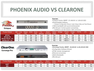 USB Audio Conferencing for Large Rooms - Phoenix Audio vs ClearONE ...