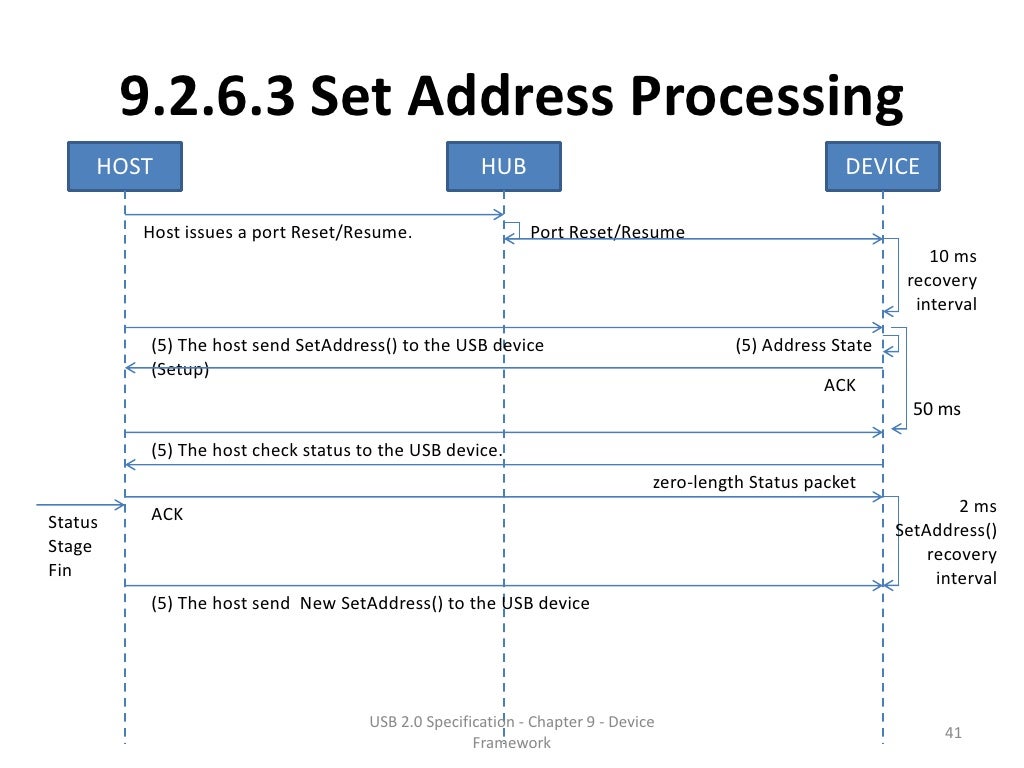 USB Specification 2 0 Chapter 9 Device Framework usb-specification-2-0-chapter-9-device-framework