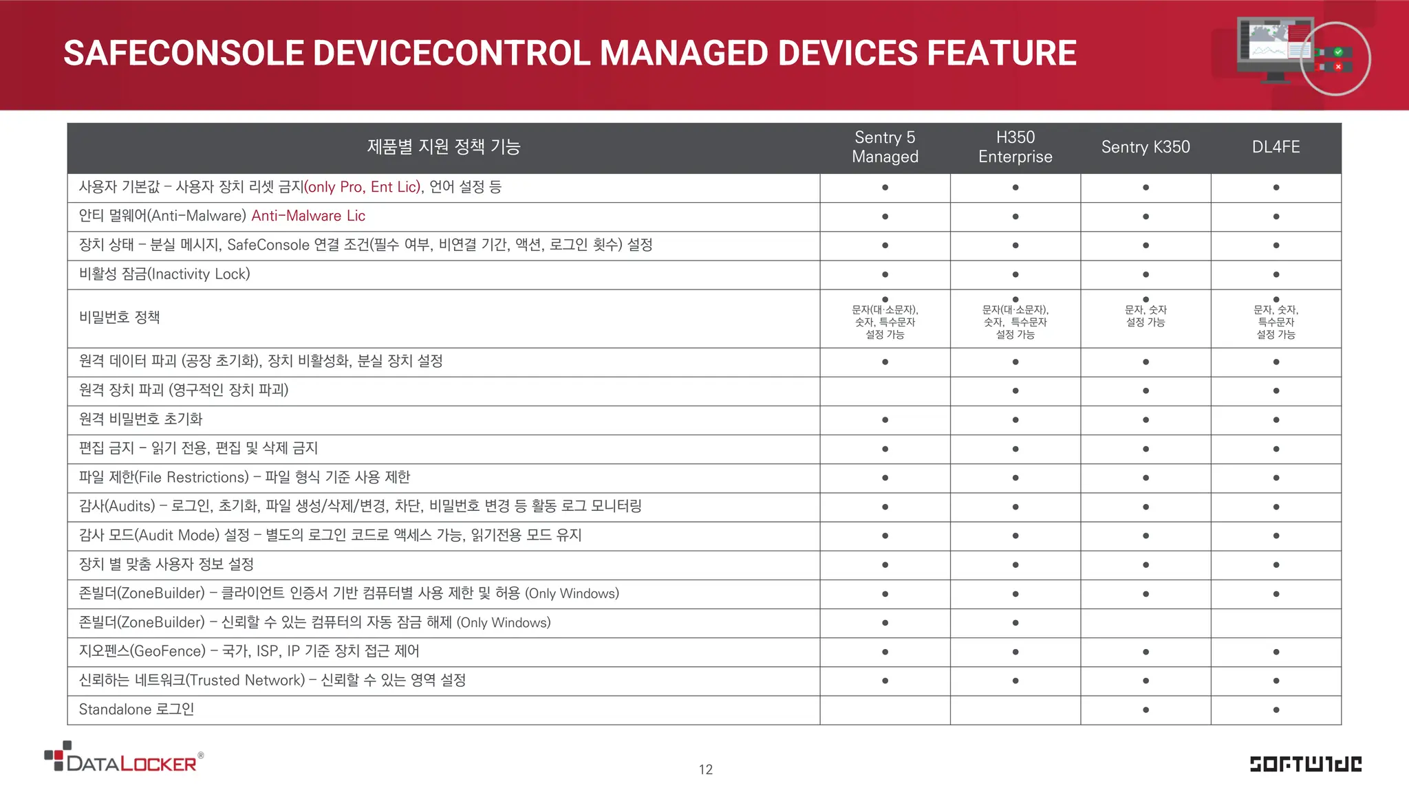 암호화 보안USB·외장하드 중앙관리 솔루션 ‘DataLocker SafeConsole’_소개자료 | PDF