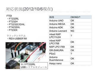 イチからはじめるUSB Host API | PPT