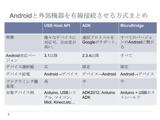 イチからはじめるUSB Host API | PPT