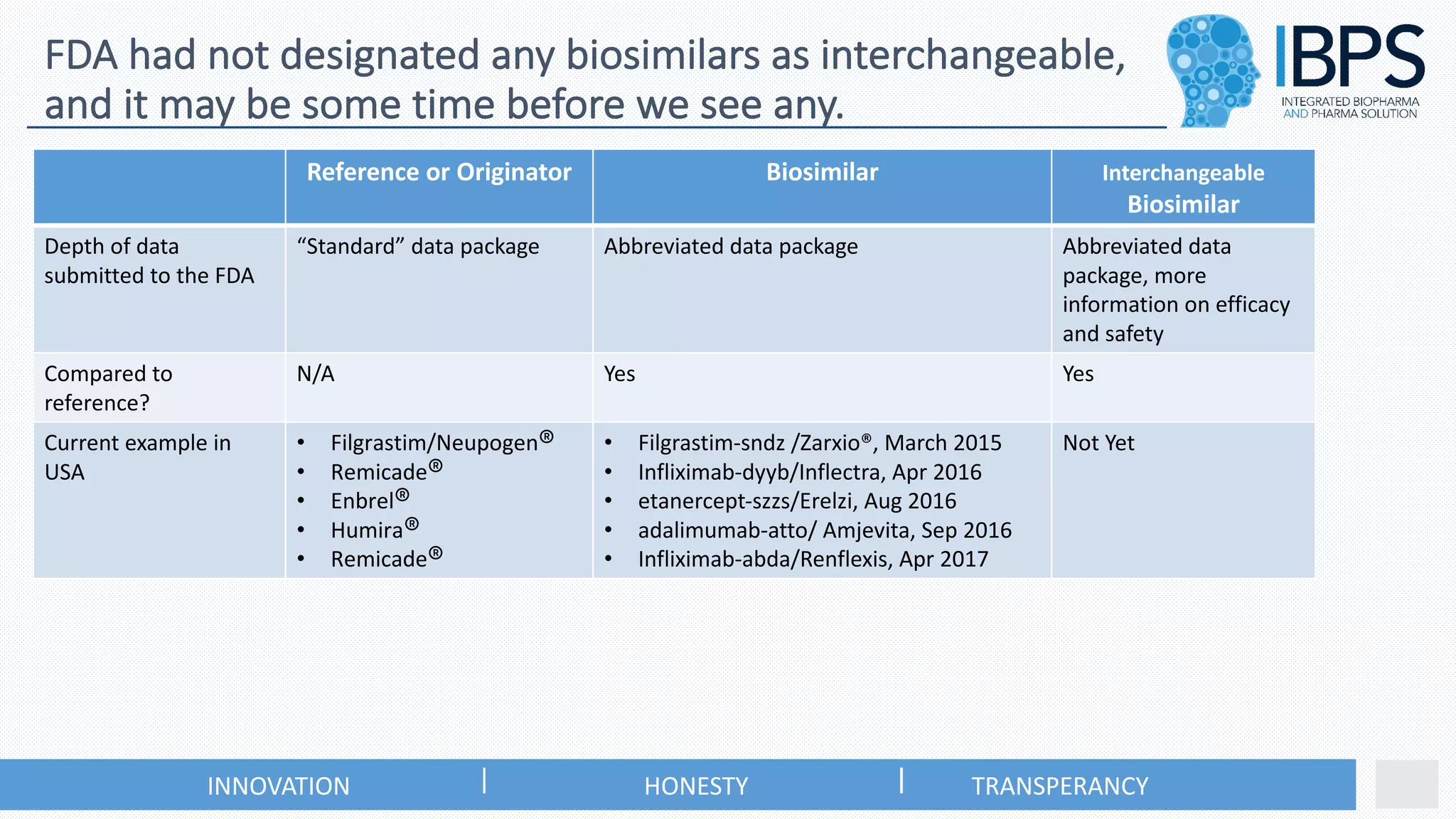 Biosimilar Interchangeability | PDF