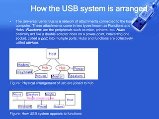 USB presentation by Mishuk | PPT