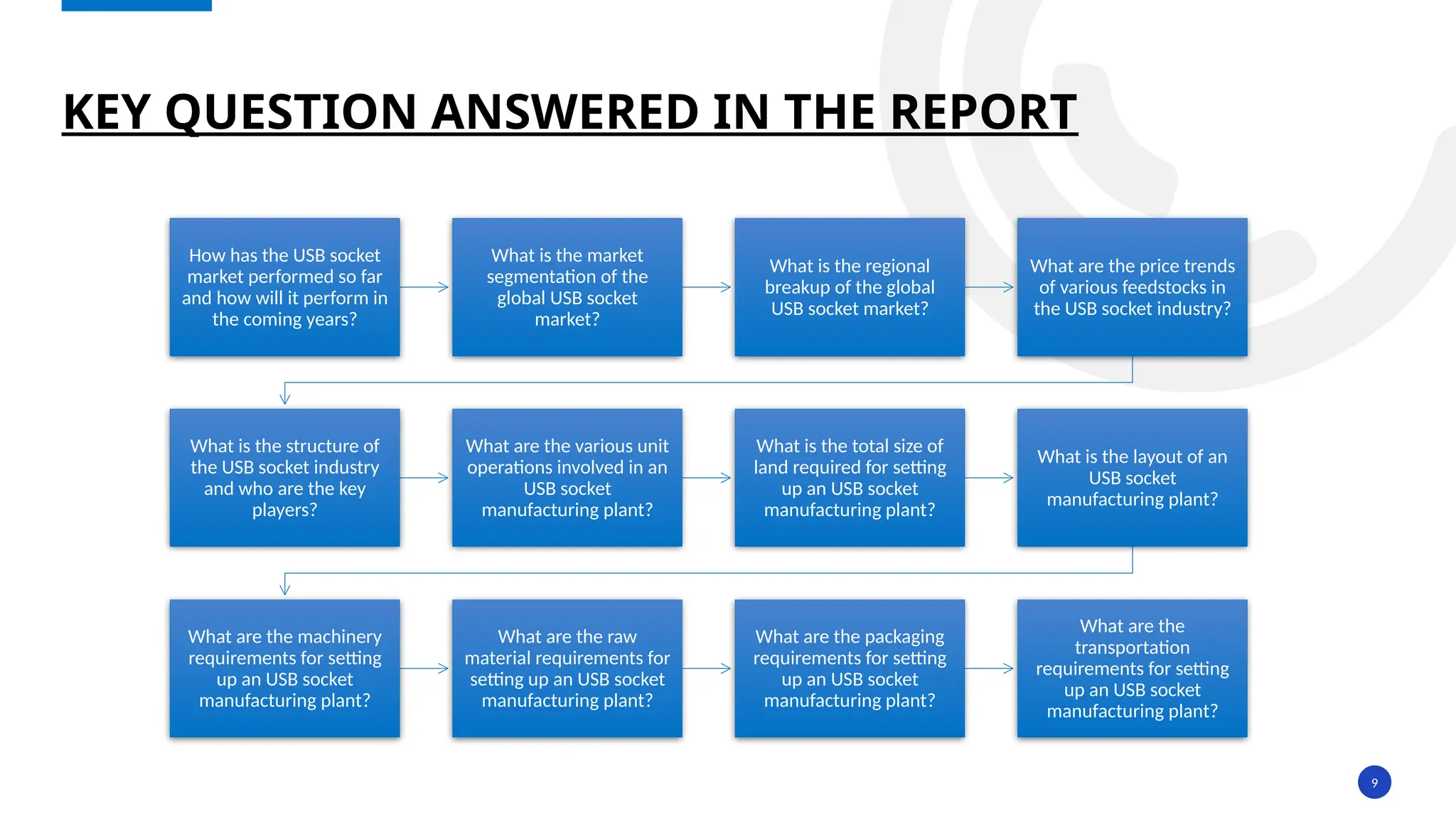 USB Socket Manufacturing Plant Project Report | PPT