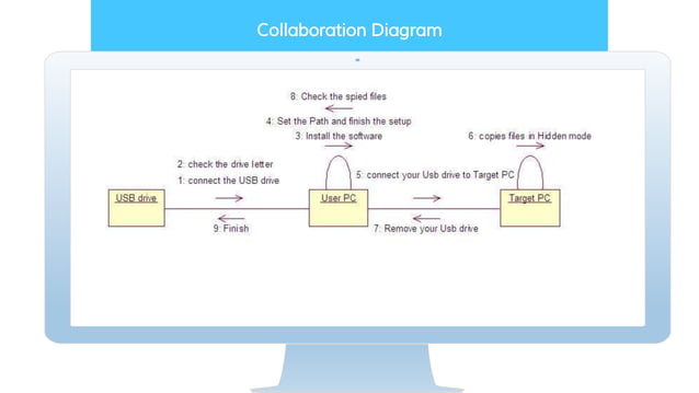 Usb spy 1.0 ppt | PPTX | Operating Systems | Computer Software and Applications