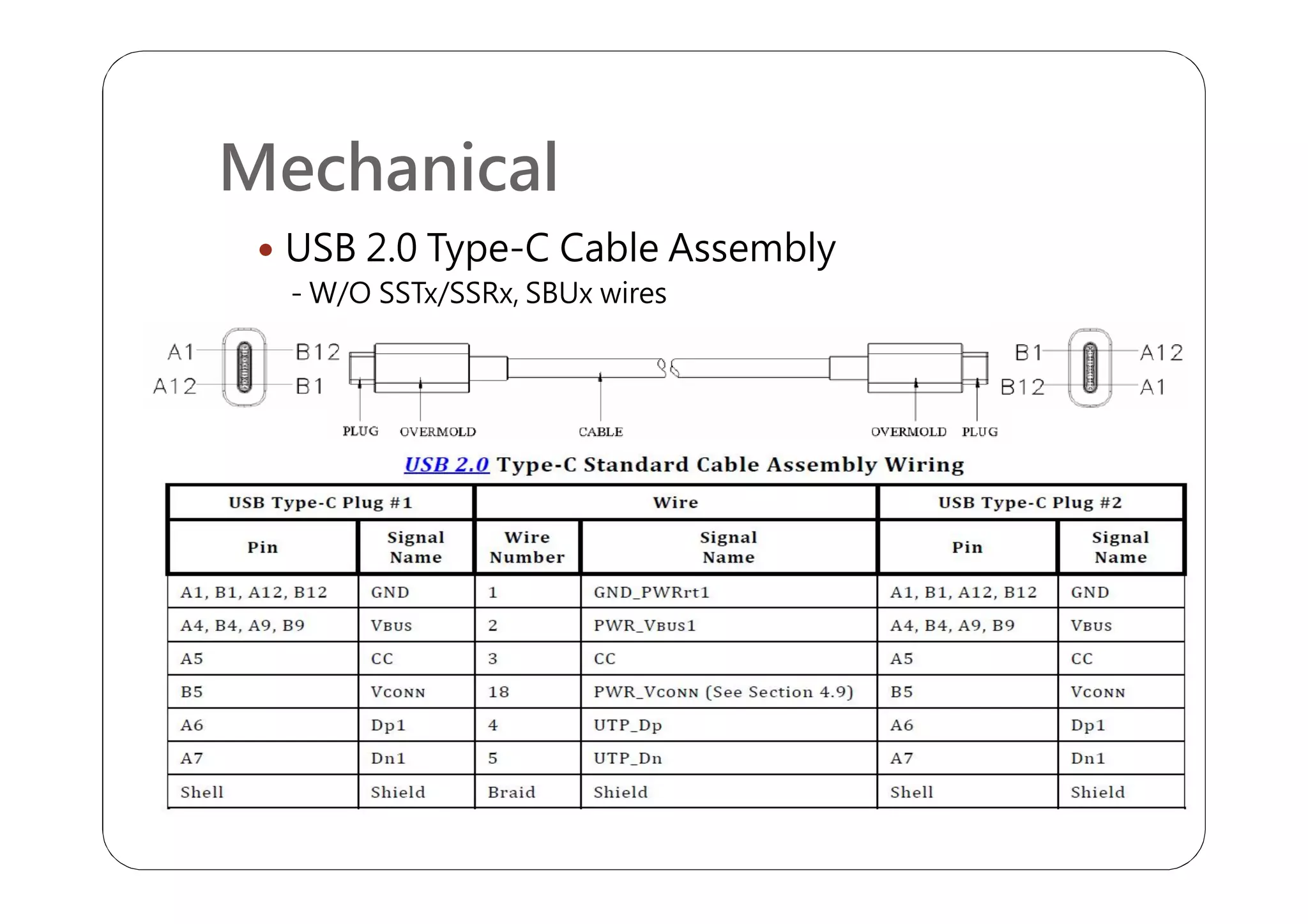 USB Type-C R1.1 Introduction | PDF