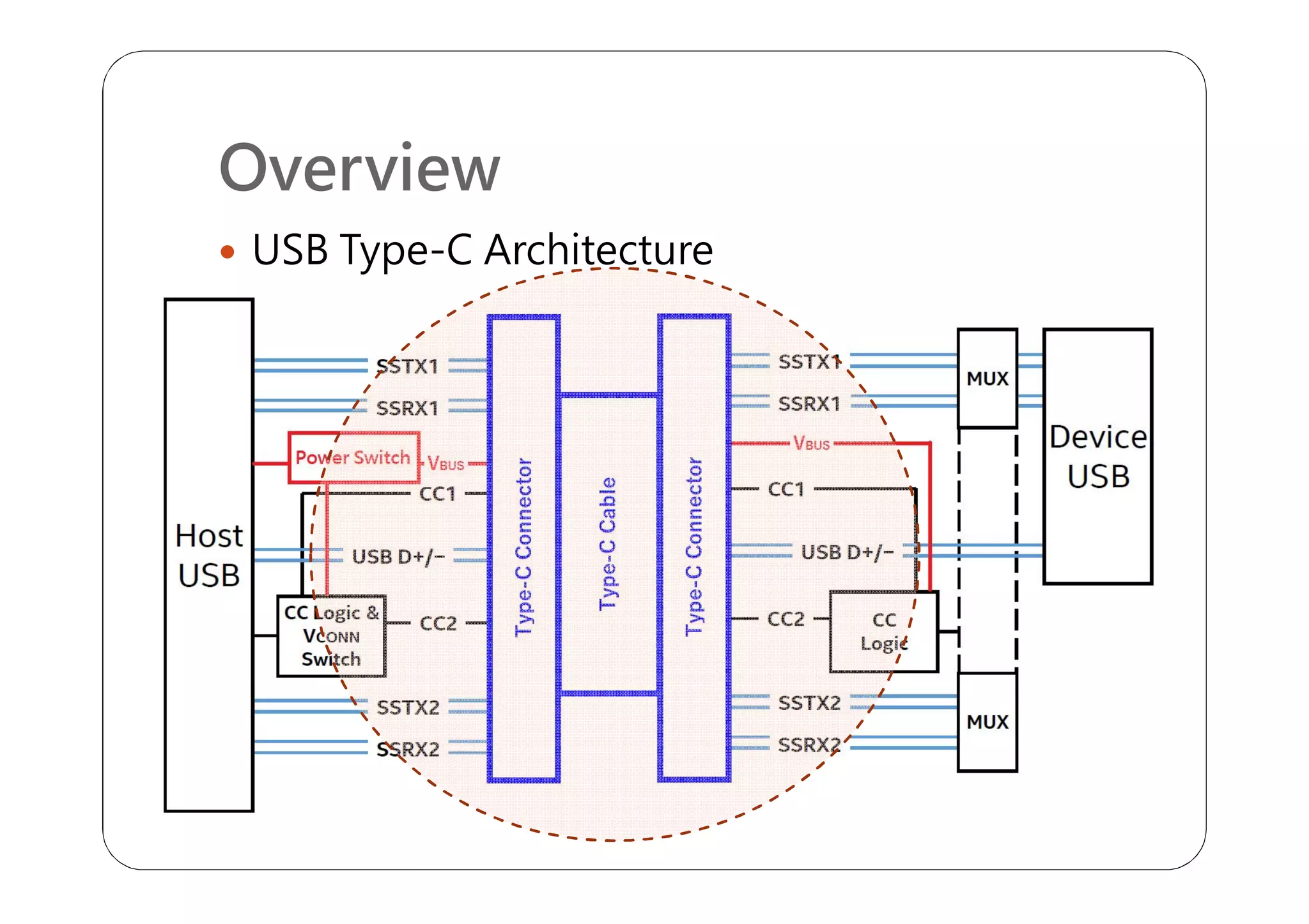 USB Type-C R1.1 Introduction | PDF