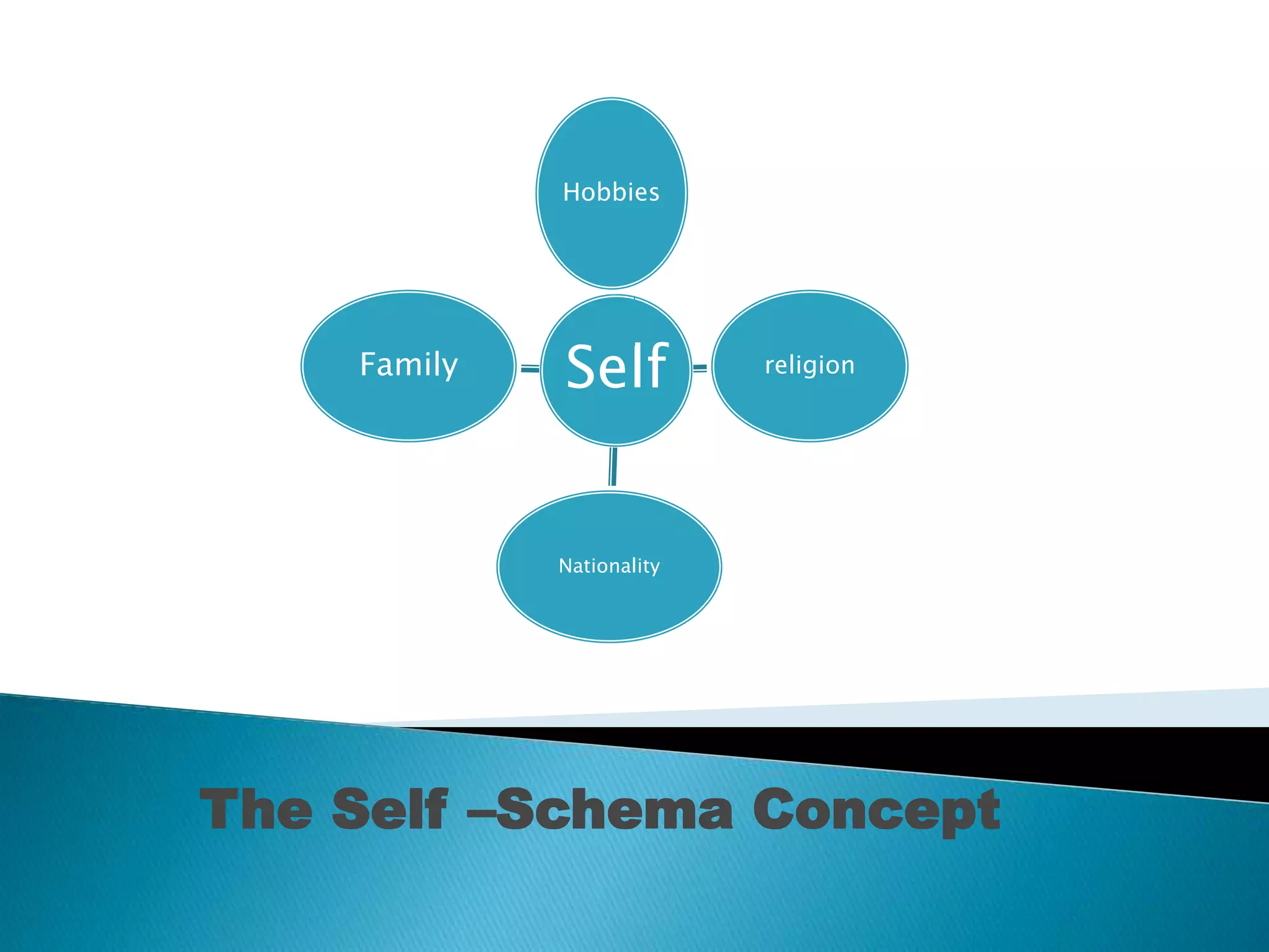 The Self as Cognitive Construct | PPTX