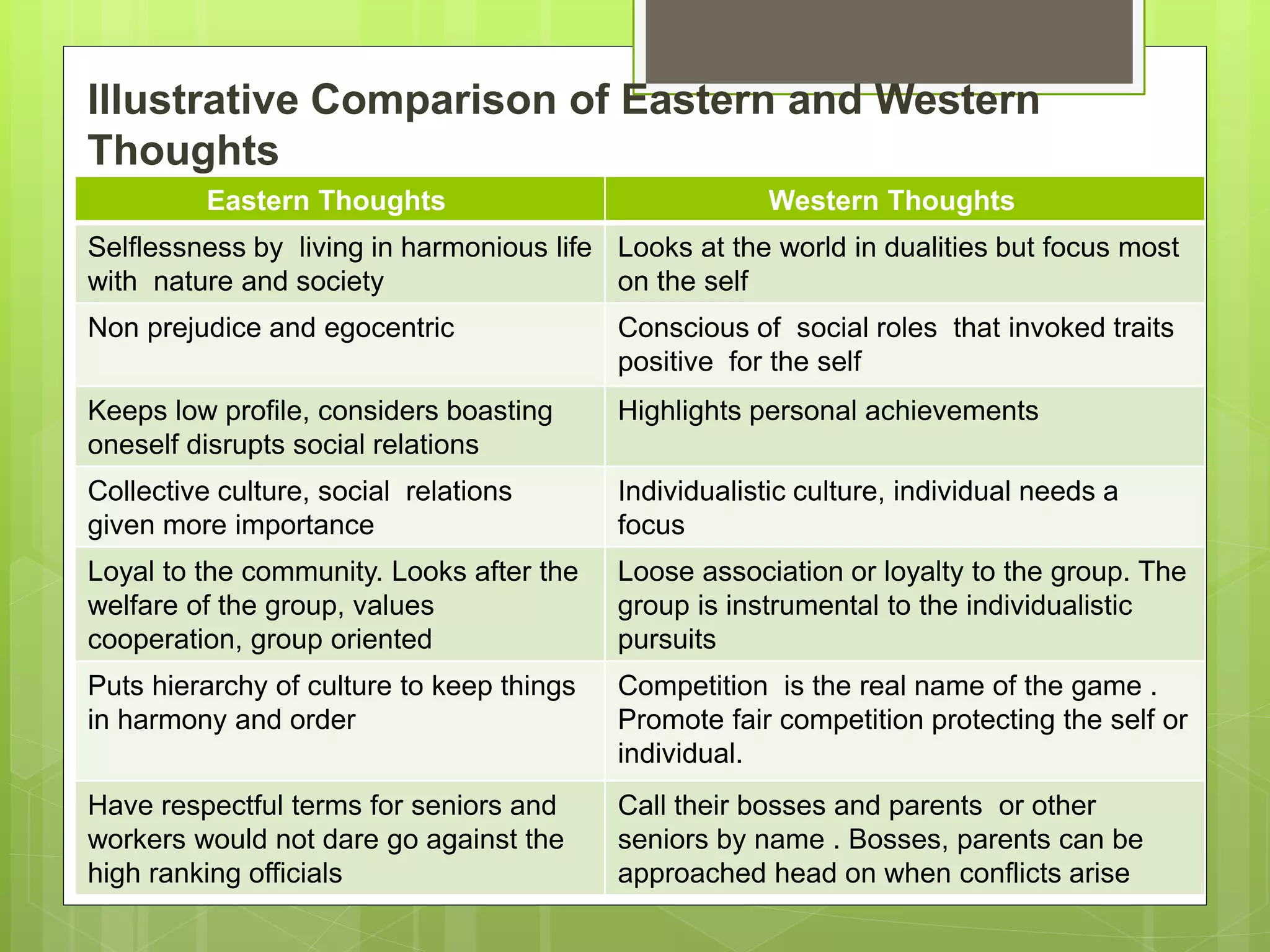 The Self in Western and Eastern Thoughts | PPTX