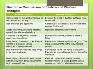 The Self in Western and Eastern Thoughts | PPTX