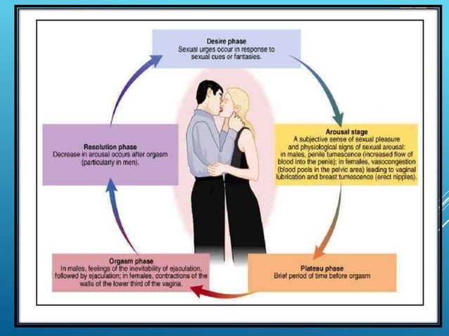 Unpacking The Self | PPTX | Sexual Conditions | Sexual Health