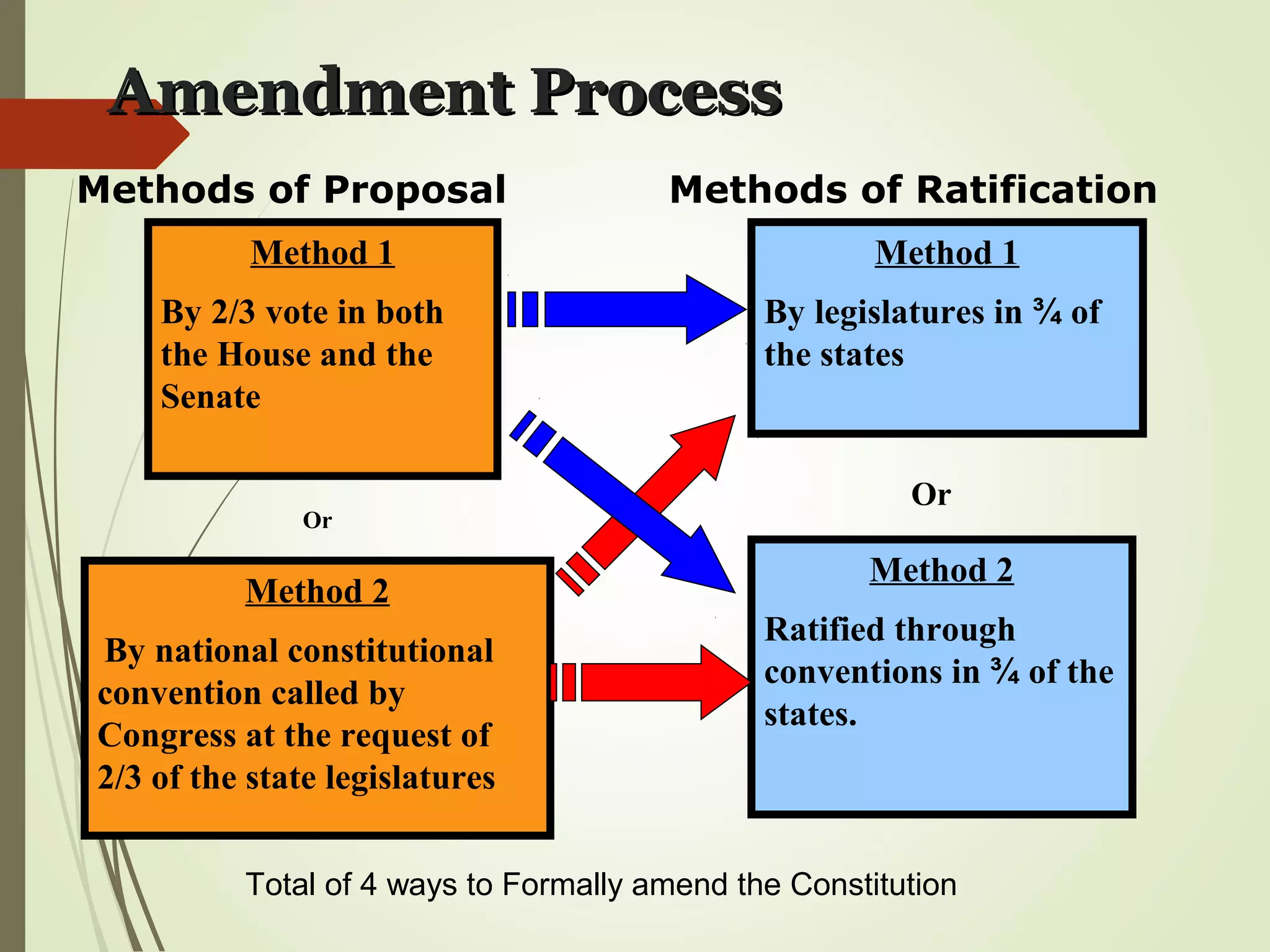 US Constitution | PPT
