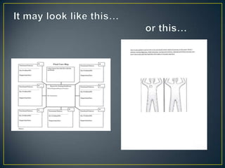 Uscu concept map care plan power point dbh | PPTX