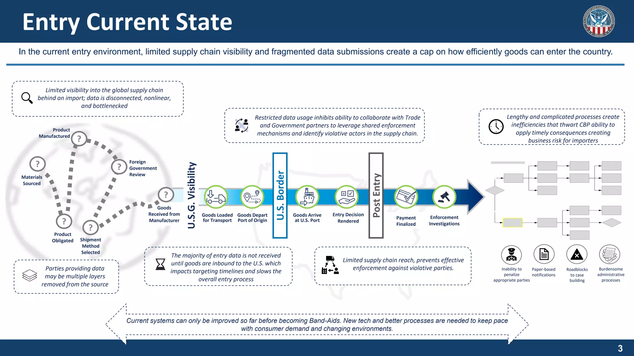 Modernizing the Supply Chain into the 21st Century | PDF