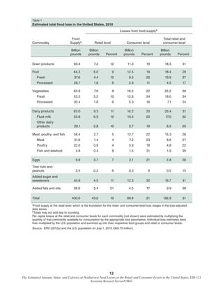 USDA food waste analytics | PDF