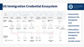 US Digital Immigration Credentials Overview | PDF
