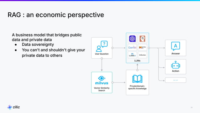 From Dev to Prod, Vector Database Made Easy | PPT