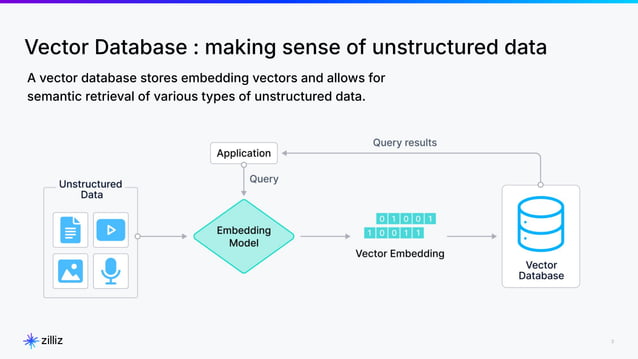 From Dev to Prod, Vector Database Made Easy | PPT