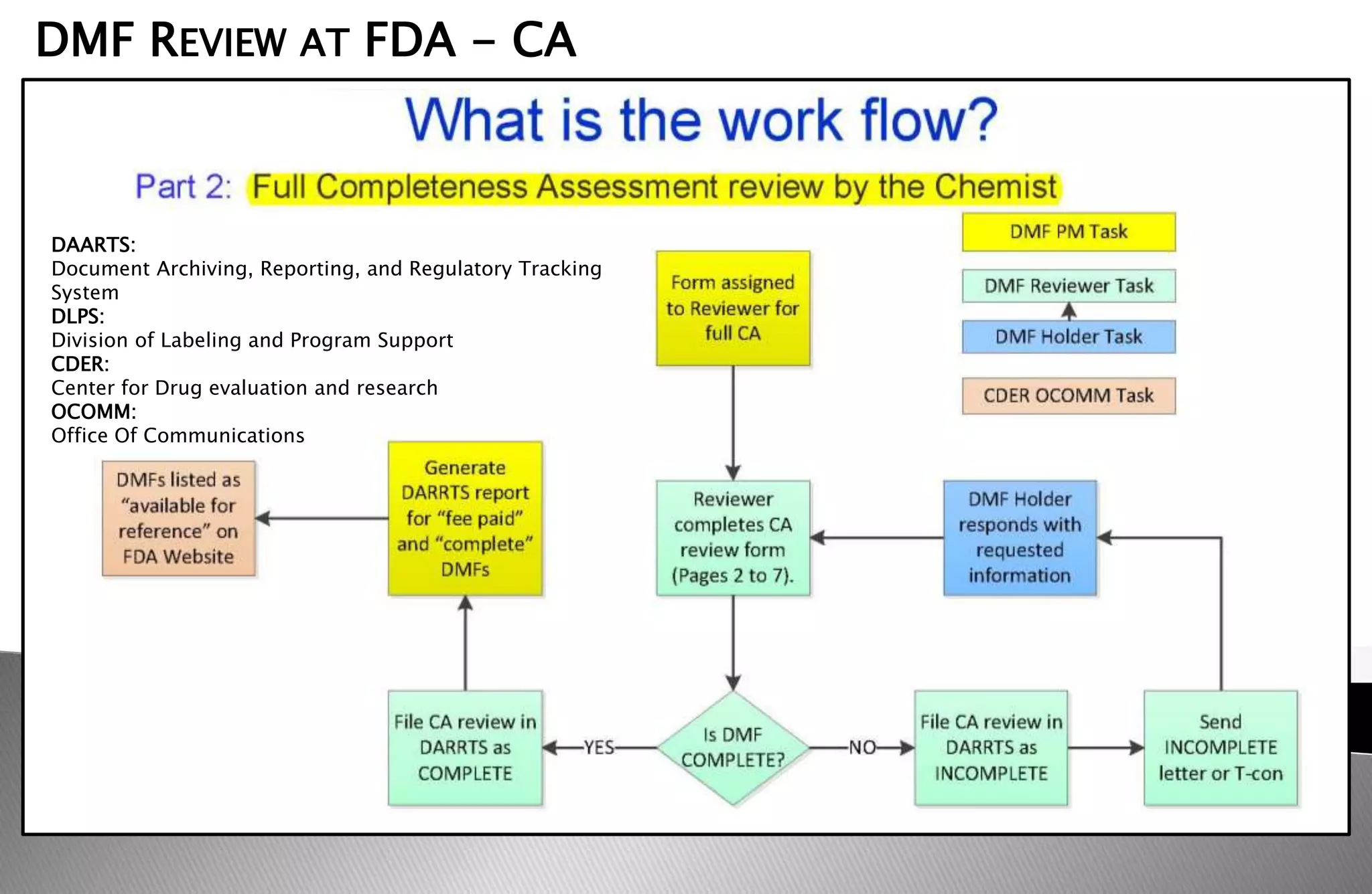 US DMF Preparation and submission | PPTX