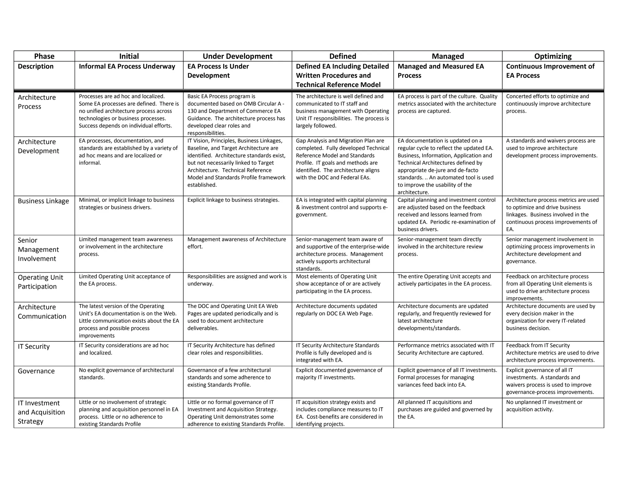 US DOC ACMM Wallchart | PDF