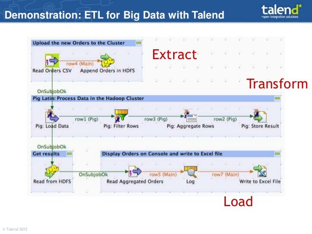 Talend Etl Tool Talend Open Studio For Etl With Example Talend Etl Tool Talend Open Studio For Etl With Example