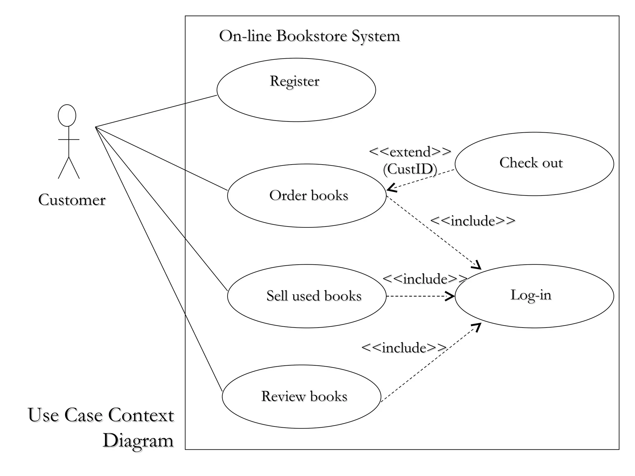 Use case-diagrams | PPT
