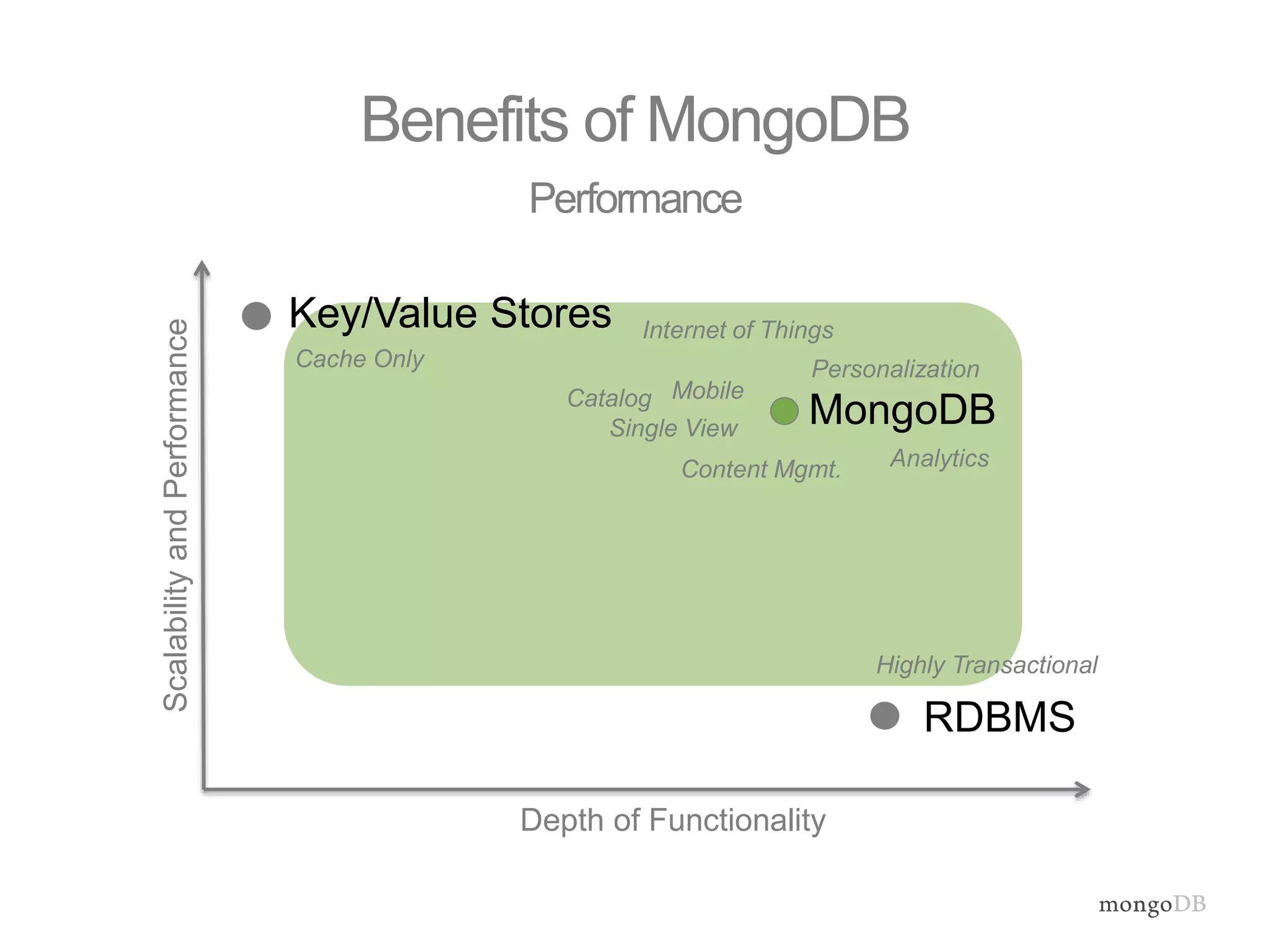 The Right (and Wrong) Use Cases for MongoDB | PPT