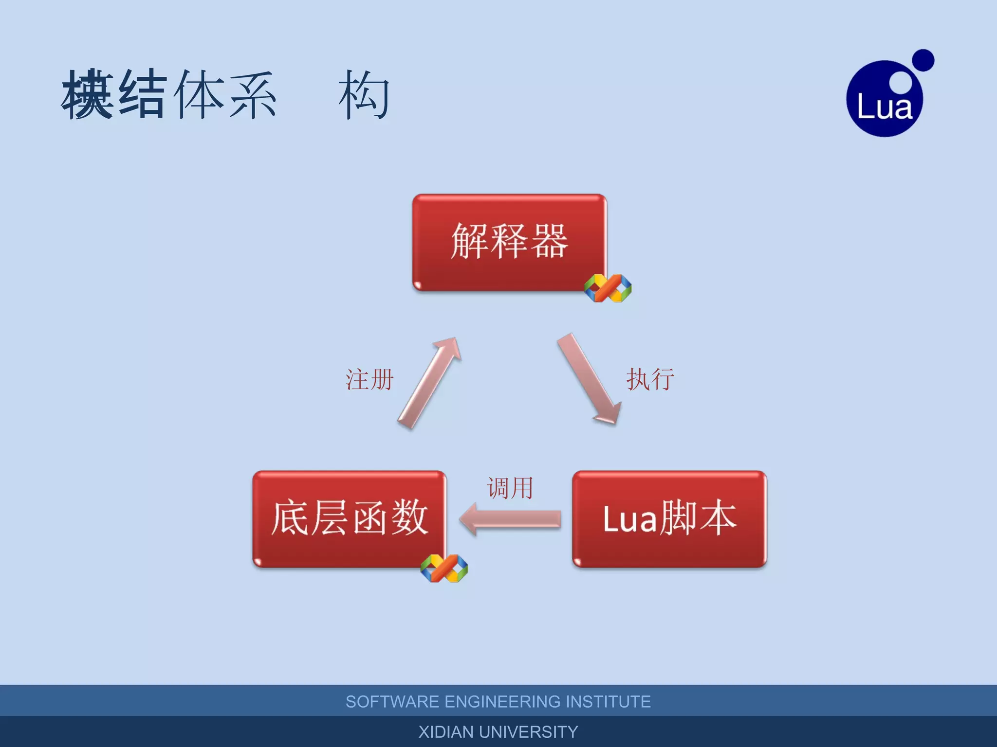 Use Lua For Configuration | PPT | Programming Languages | Computing
