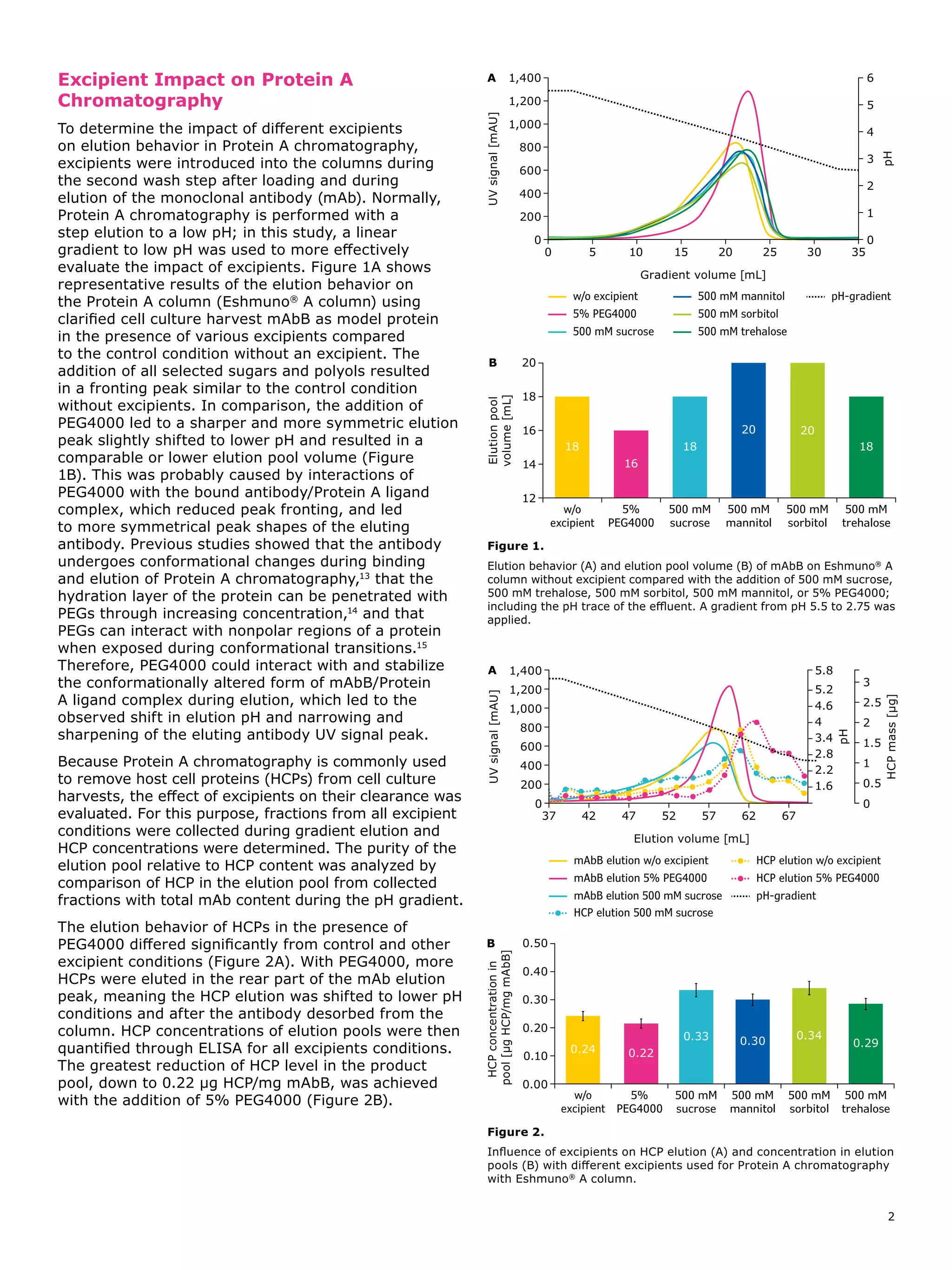 Use of Excipients in Downstream Processing to Improve Protein Purification | PDF | Chemistry ...